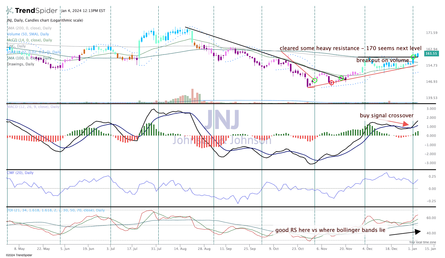 Chart of the Day: Johnson & Johnson Proves Fast-Acting in 2024 ...