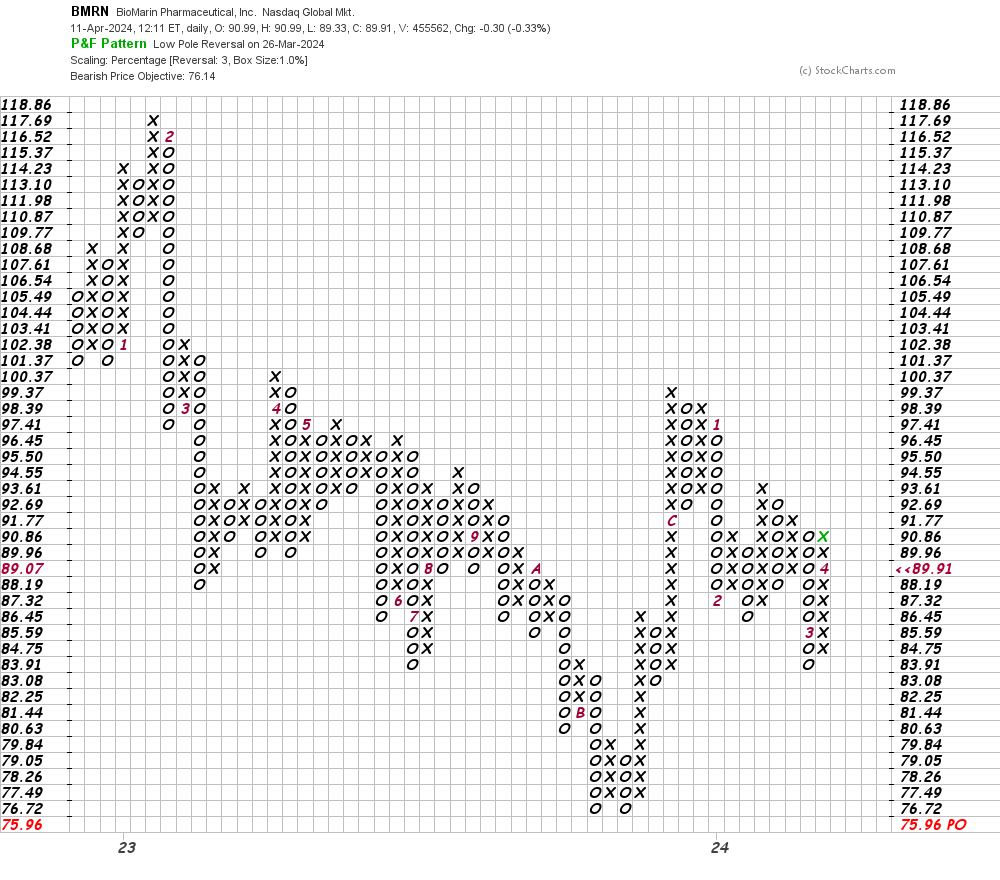 BioMarin Could Be Sitting on a Blockbuster Chart Pattern | TheStreet Pro