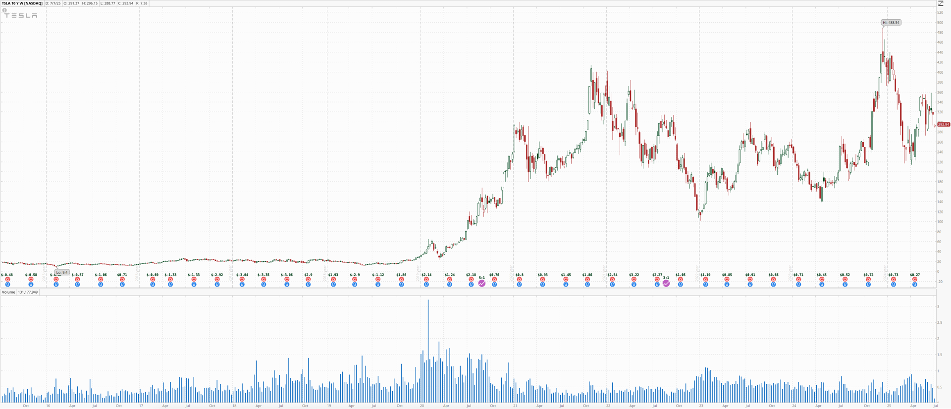 Stock Market Today: U.S. exceptionalism has scuttled since Liberation ...